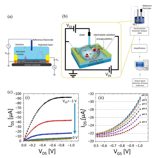 Biosensors | Free Full-Text | Ten Years Progress of Electrical ...