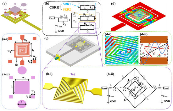 RFID-Based Microwave Biosensor for Non-Contact Detection of Glucose ...