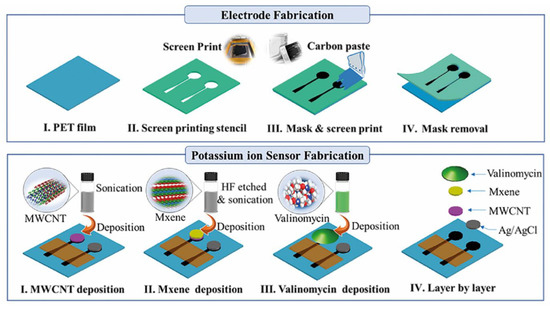 Carbon Nanotube (CNT)-Based Biosensors