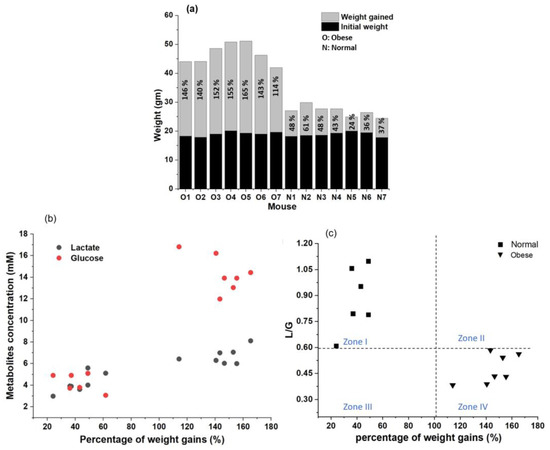 A Dual Electrode Biosensor for Glucose and Lactate Measurement in ...