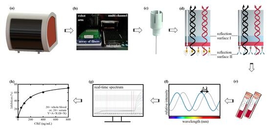 On-Site Biolayer Interferometry-Based Biosensing of Carbamazepine in Whole Blood of Epileptic ...