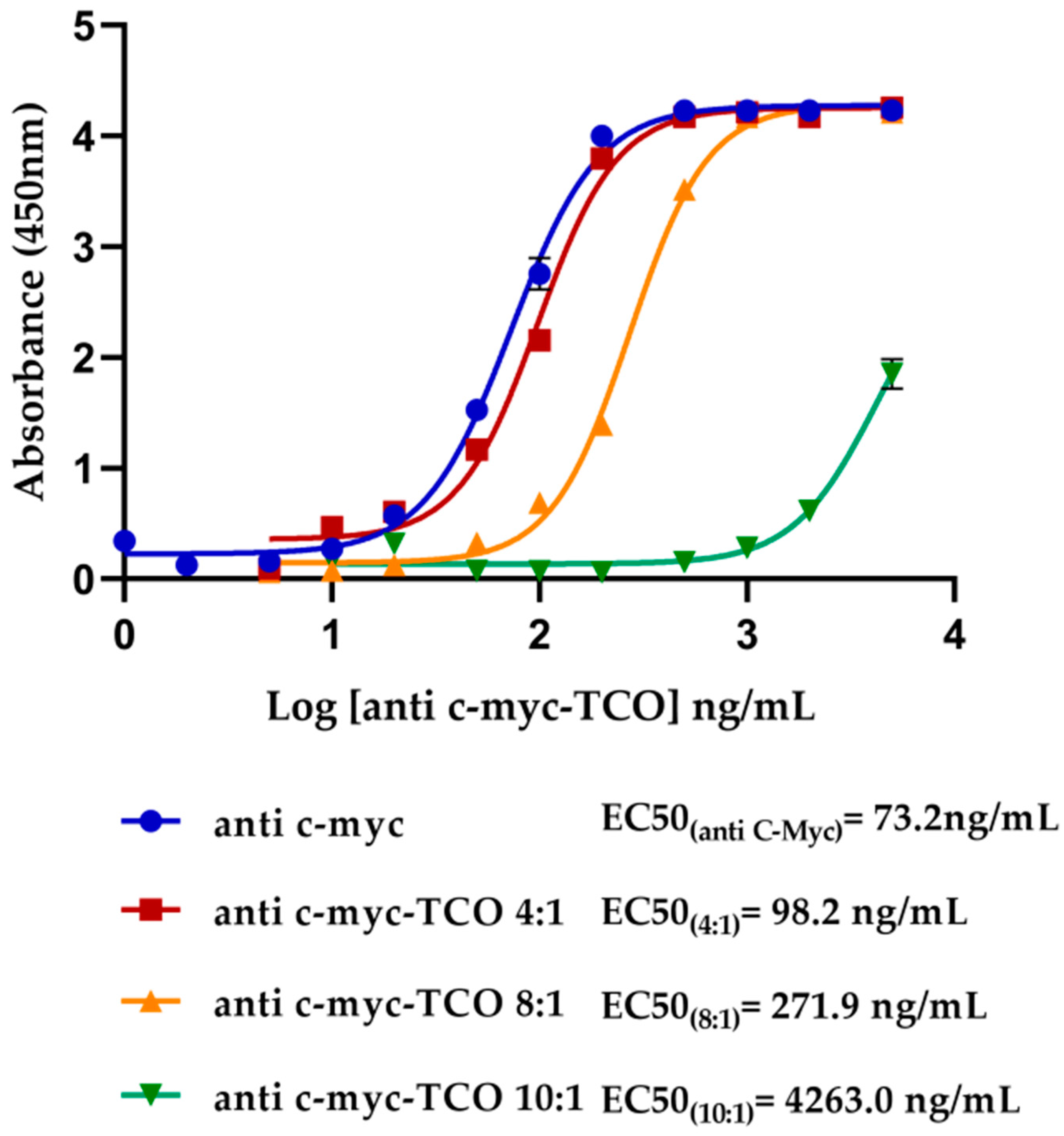 Covalent Immobilization of Antibodies through Tetrazine-TCO Reaction to ...