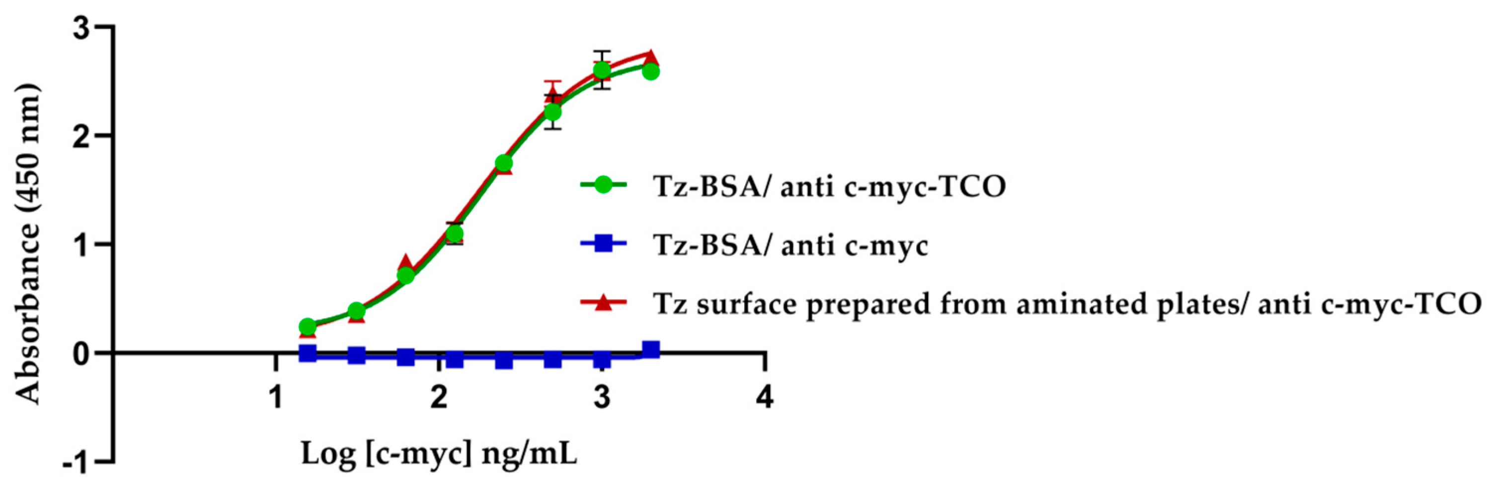 Covalent Immobilization of Antibodies through Tetrazine-TCO Reaction to ...