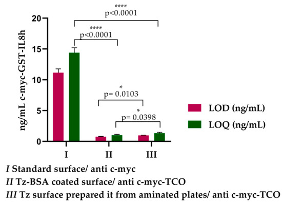 Covalent Immobilization of Antibodies through Tetrazine-TCO Reaction to ...