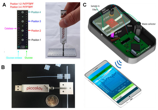 Microfluidic-Based Oxygen (O2) Sensors for On-Chip Monitoring of Cell ...
