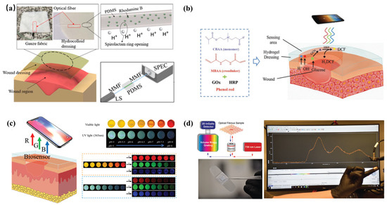 A Review of Recent Advances in Flexible Wearable Sensors for Wound ...