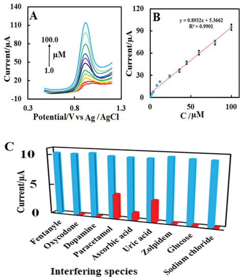 Electroanalysis of Fentanyl and Its New Analogs: A Review