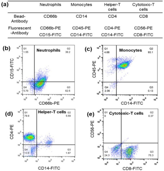 Field-Portable Leukocyte Classification Device Based on Lens-Free Shadow Imaging Technique