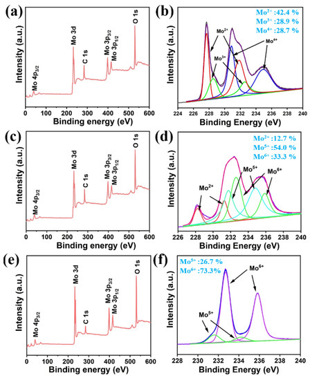 Constructing the Mo2C@MoOx Heterostructure for Improved SERS Application