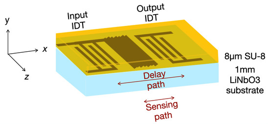 Love Wave Sensor with High Penetration Depth for Potential Application ...
