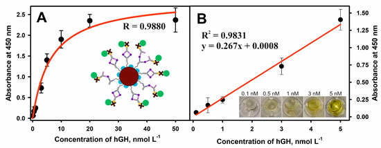 Magneto-Immunoassay for the Detection and Quantification of Human ...