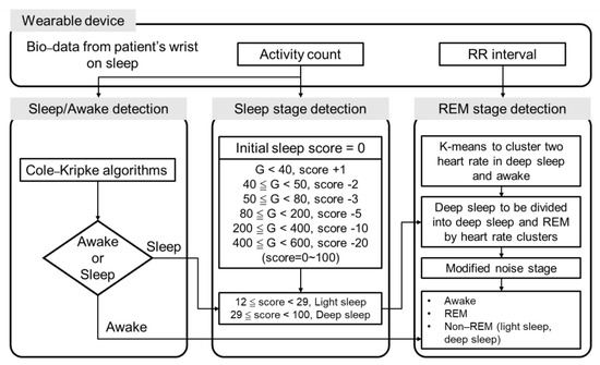 Biosensors | Free Full-Text | Quantification Analysis of Sleep Based on ...