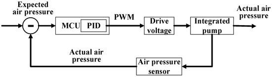 A Wearable and Real-Time Pulse Wave Monitoring System Based on a ...