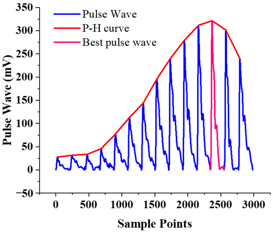 A Wearable and Real-Time Pulse Wave Monitoring System Based on a ...