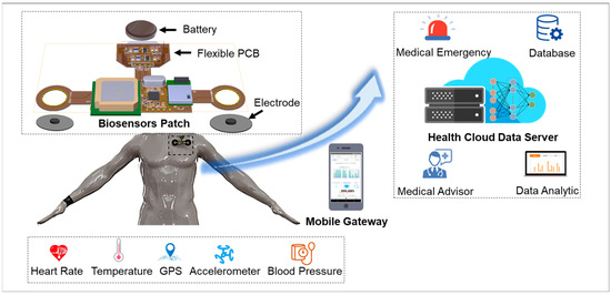 A Flexible, Wearable, and Wireless Biosensor Patch with Internet of ...