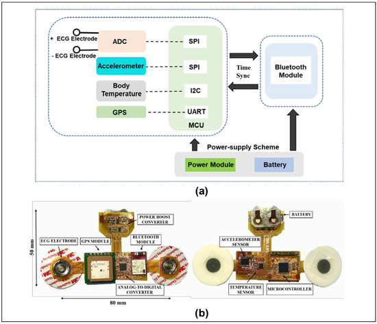 A Flexible, Wearable, and Wireless Biosensor Patch with Internet of ...