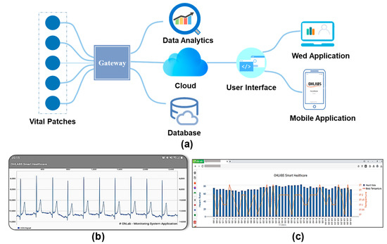 A Flexible, Wearable, and Wireless Biosensor Patch with Internet of ...