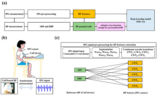 Intelligent Bio-Impedance System for Personalized Continuous Blood ...