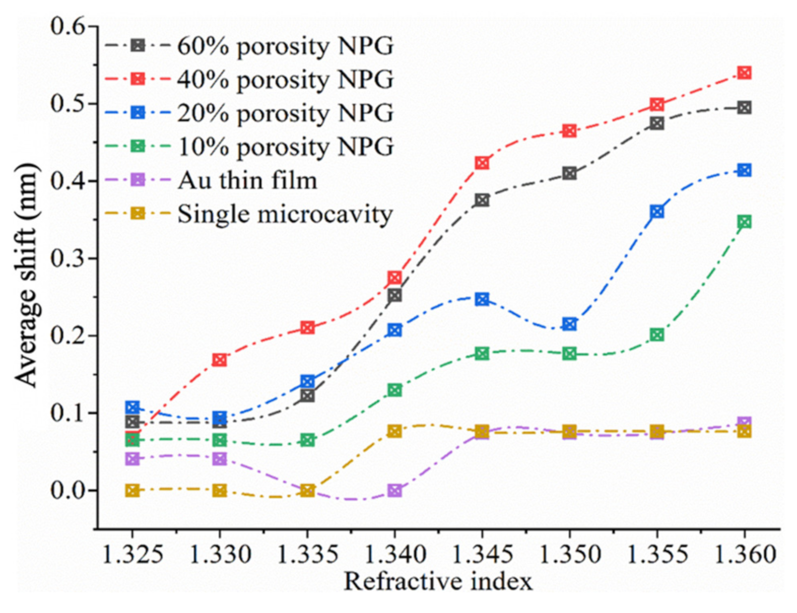Biosensors Free Full Text Label Free Lspr Vertical Microcavity