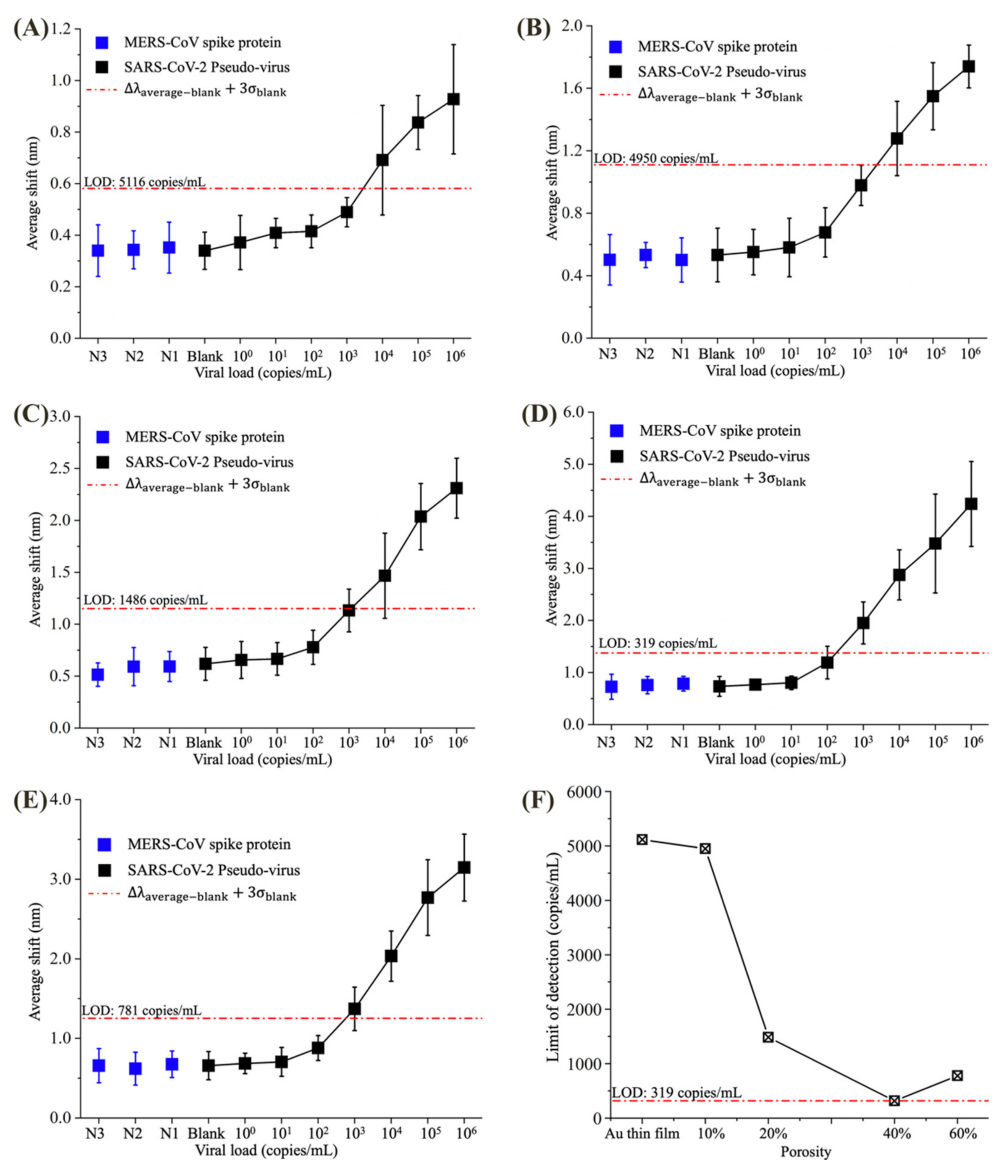 Biosensors Free Full Text Label Free Lspr Vertical Microcavity