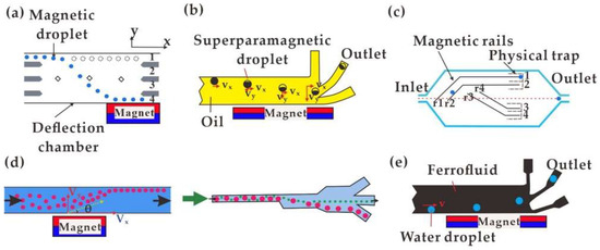 Droplet Manipulation under a Magnetic Field: A Review