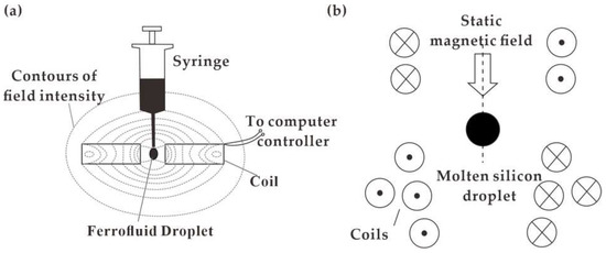 Droplet Manipulation under a Magnetic Field: A Review