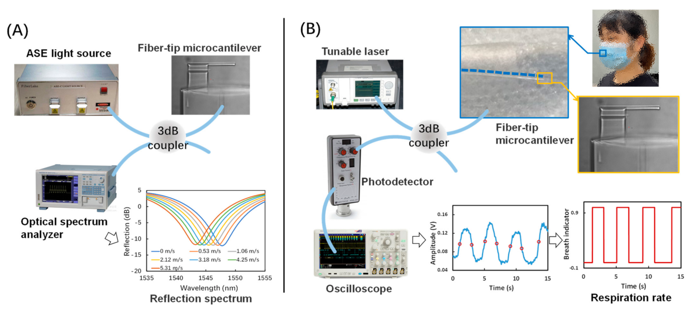 A Wearable Breath Sensor Based on Fiber-Tip Microcantilever