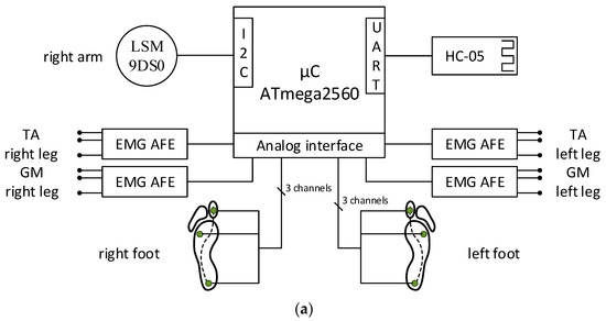 Biosensors | Free Full-Text | Proof of Concept in Artificial ...