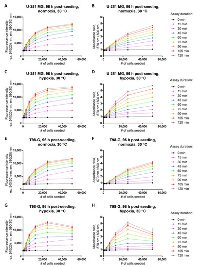 Revisiting the Resazurin-Based Sensing of Cellular Viability: Widening ...