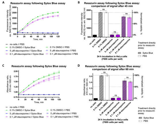 Revisiting the Resazurin-Based Sensing of Cellular Viability: Widening ...