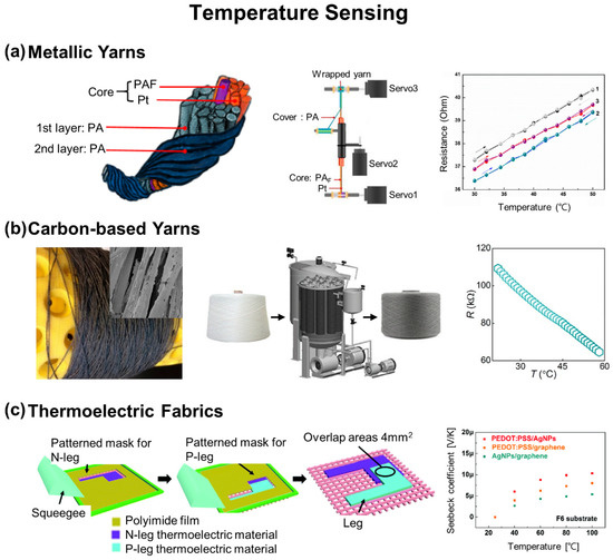 Biosensors | Free Full-Text | Smart Electronic Textiles for Wearable ...