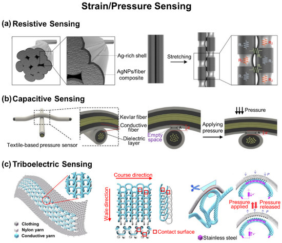 Biosensors | Free Full-Text | Smart Electronic Textiles for Wearable ...
