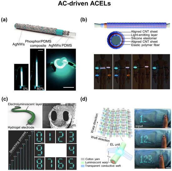 Biosensors | Free Full-Text | Smart Electronic Textiles for Wearable ...