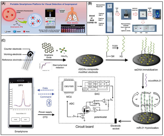 Smartphone-Based Platforms for Clinical Detections in Lung-Cancer ...