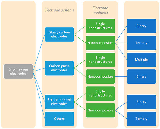 Recent Progress in Non-Enzymatic Electroanalytical Detection of ...