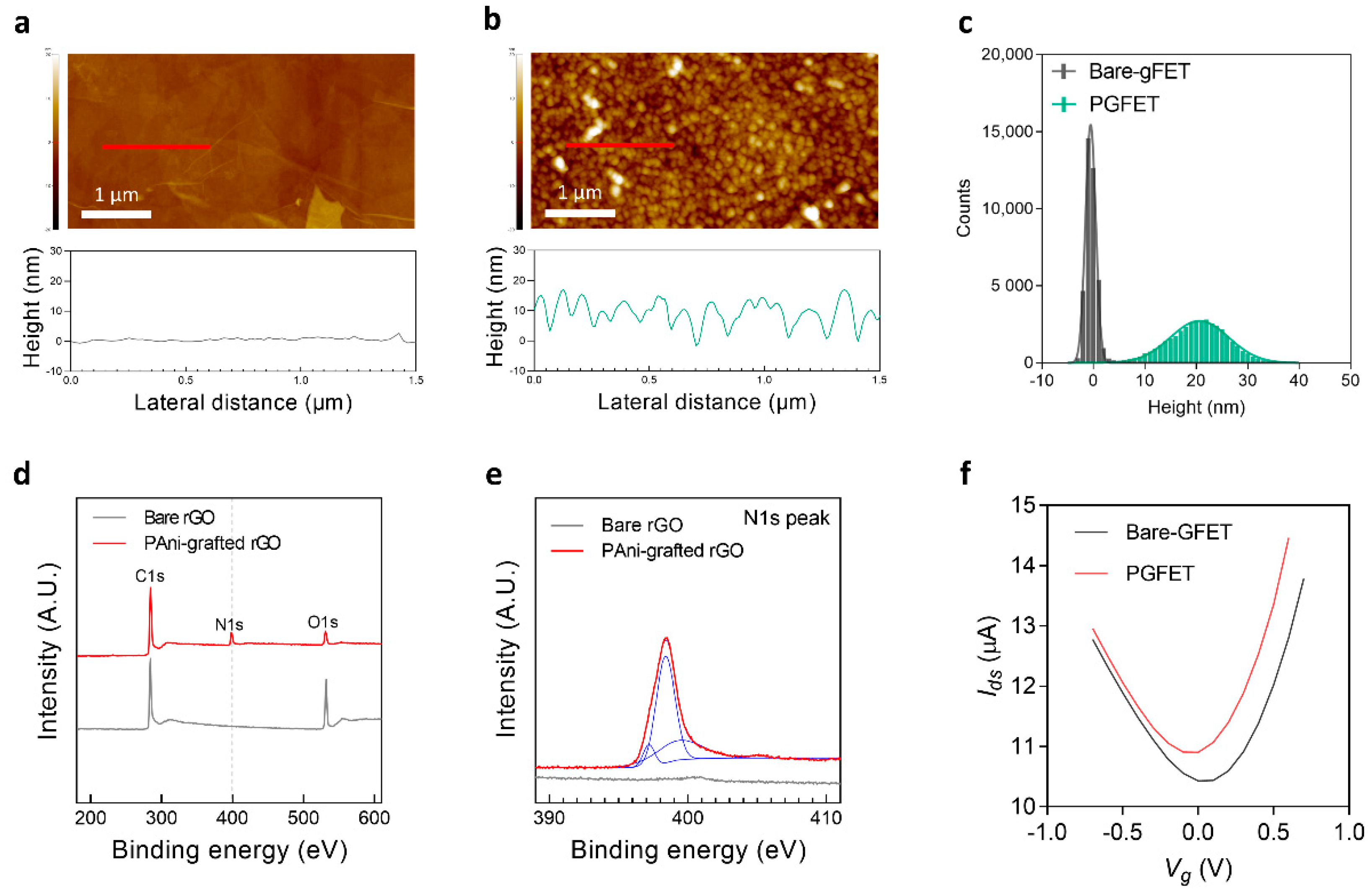 Scalable Functionalization of Polyaniline-Grafted rGO Field-Effect ...