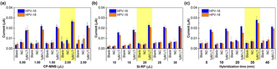 A Multianalyte Electrochemical Genosensor for the Detection of High ...