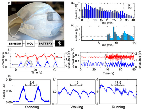 Interdigitated Organic Sensor in Multimodal Facemask’s Barrier ...
