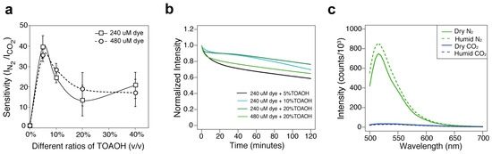A Patient-Ready Wearable Transcutaneous CO2 Sensor