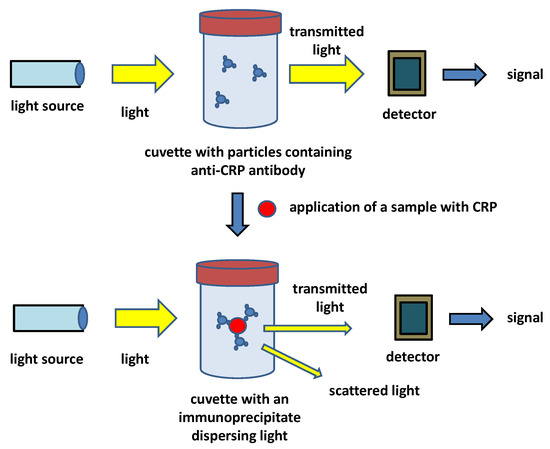 Diagnoses Based on C-Reactive Protein Point-of-Care Tests