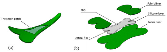A Soft and Skin-Interfaced Smart Patch Based on Fiber Optics for ...