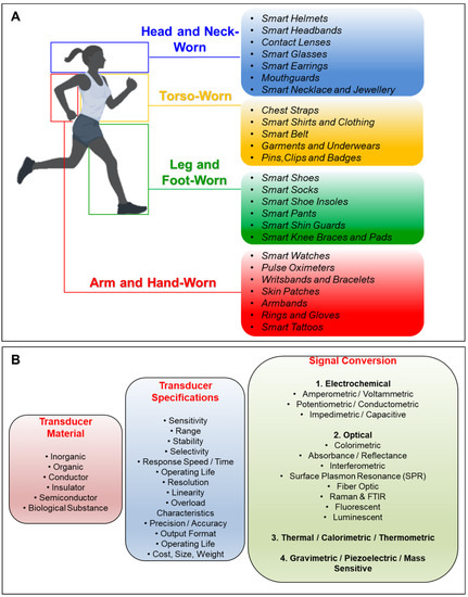 Biosensors | Free Full-Text | Transducer Technologies for Biosensors ...