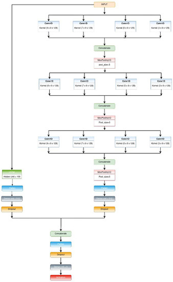 Ensem-HAR: An Ensemble Deep Learning Model for Smartphone Sensor-Based ...