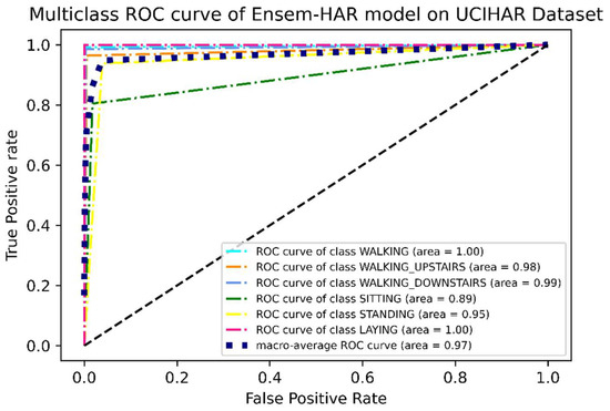 Ensem-HAR: An Ensemble Deep Learning Model for Smartphone Sensor-Based ...