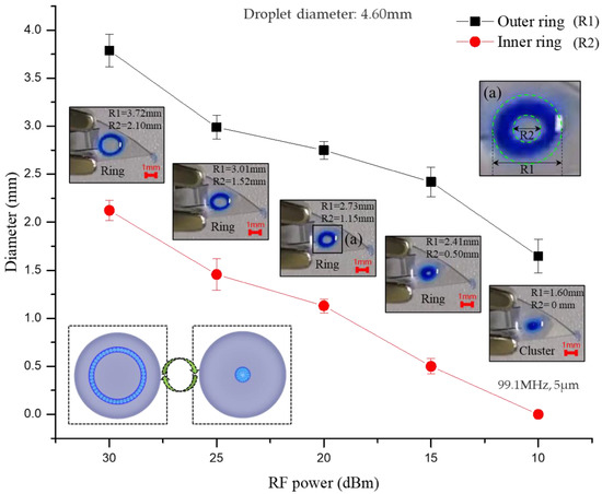 Enhanced Detection in Droplet Microfluidics by Acoustic Vortex ...