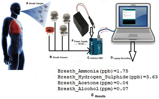 A Low-Cost Device for Measurement of Exhaled Breath for the Detection ...