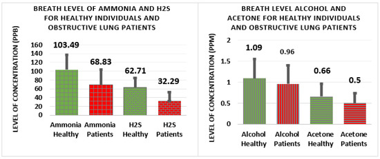 A Low-Cost Device for Measurement of Exhaled Breath for the Detection ...