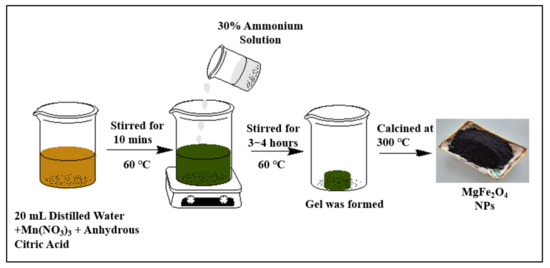 Nanocomposite of MgFe2O4 and Mn3O4 as Polyphenol Oxidase Mimic for ...
