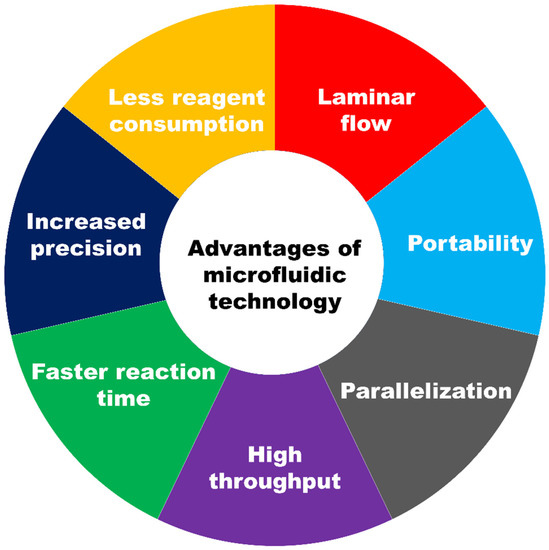 Applications of Microfluidics and Organ-on-a-Chip in Cancer Research