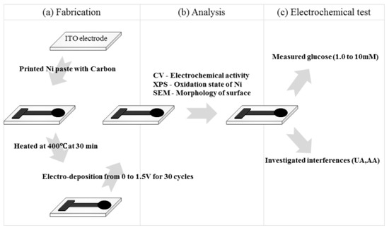 Recent Developments and Future Perspective on Electrochemical Glucose ...